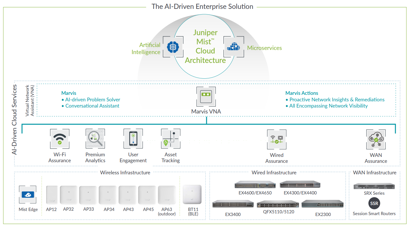 Juniper Mist WAN Assurance | NetworkScreen.com.au